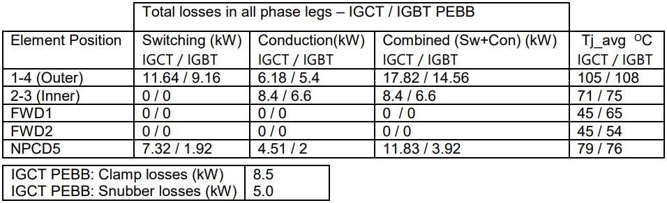 Simulated results demonstrate an advantage for IGCTs - PPM Power