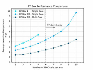 A Performance Comparison of RT Boxes 1, 2 and 3 - PPM Power