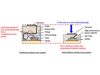 Silicon Carbide MOSFET & Diodes - PPM Power